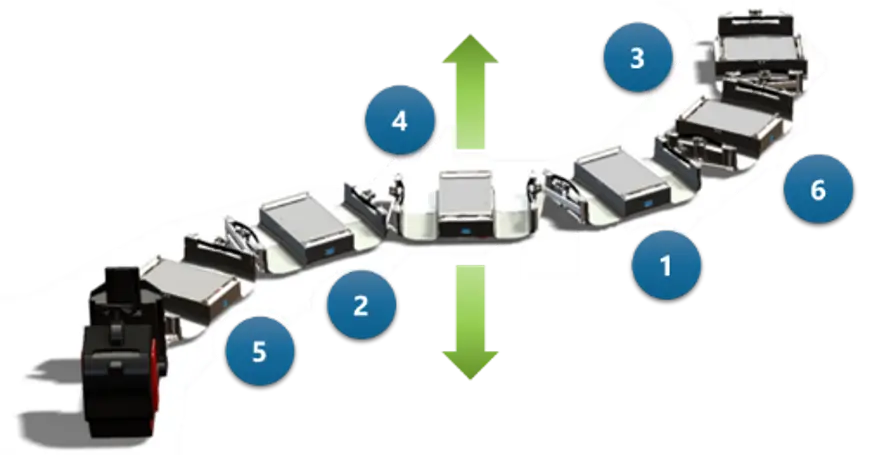 Train logistique Liftliner Pour un environnement sans chariot élévateur